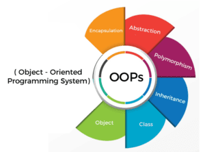 Top 7 Popular Object-Oriented Programming Languages