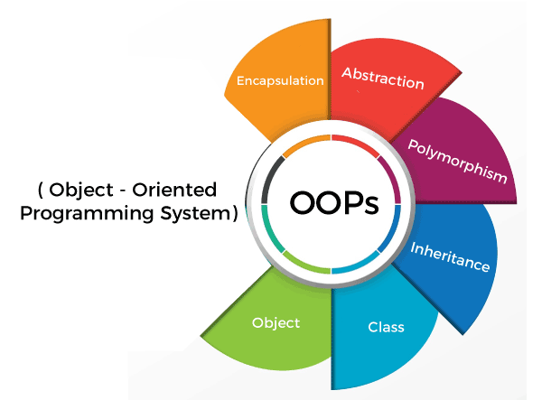 Top 7 Popular Object-Oriented Programming Languages